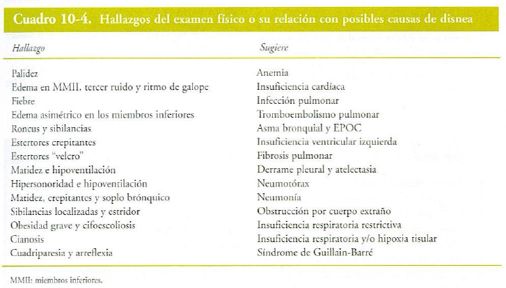 Síntomas: Disnea – Gastro Mérida
