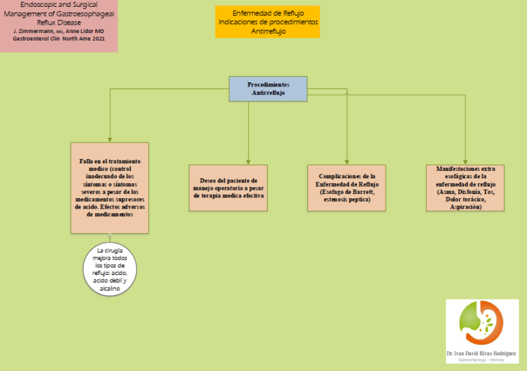 Algoritmos de buena práctica de la Union Esofagogastrica: Hernia Hiatal ...