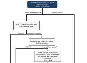 Tratamiento de la enfermedad inflamatoria intestinal en el 2022 ...