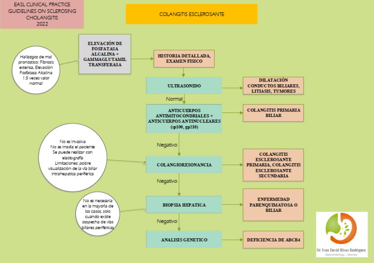 Algoritmos de manejo de Colangitis Esclerosante Primaria y Secundaria ...