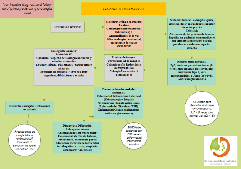 Algoritmos de manejo de Colangitis Esclerosante Primaria y Secundaria ...
