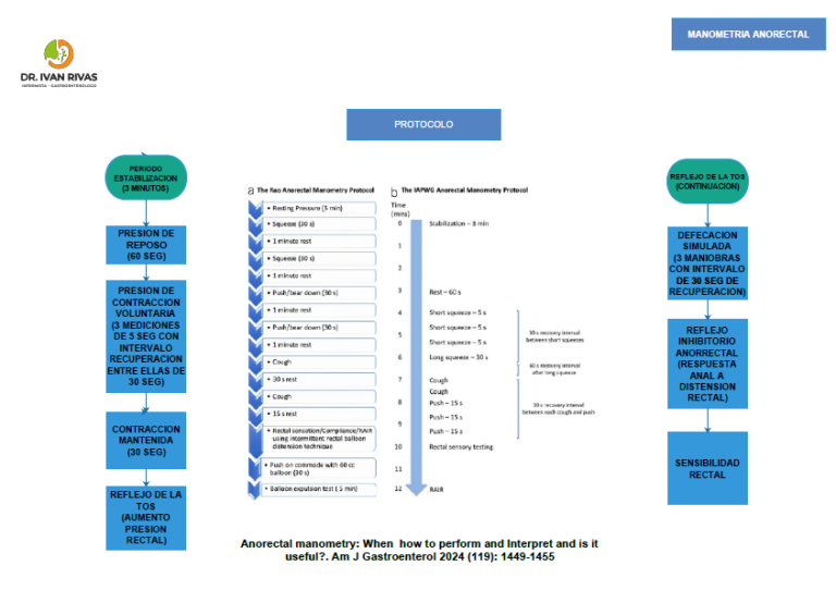Manometría rectal – Gastro Mérida