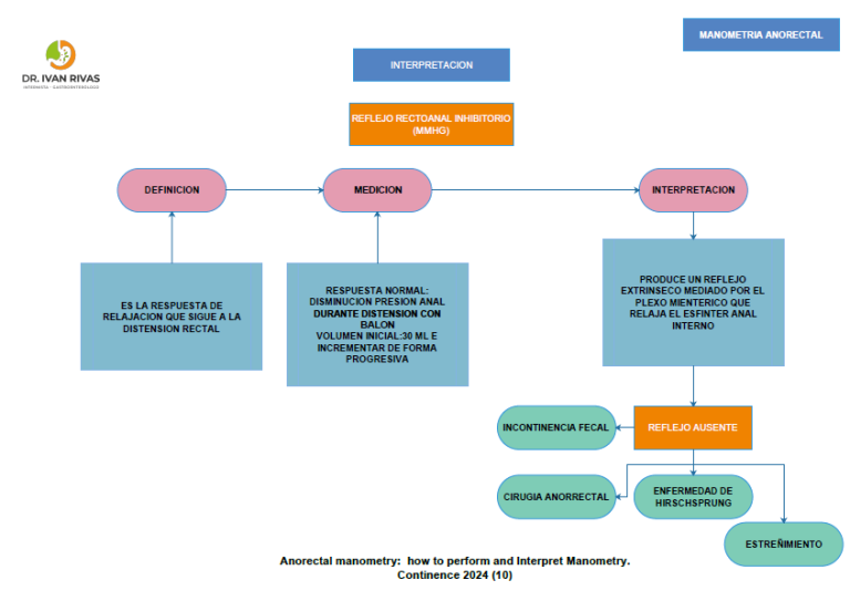 Manometría rectal – Gastro Mérida