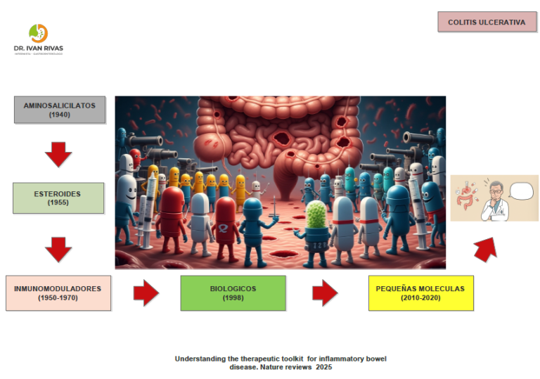 Algoritmos de buena práctica en diagnóstico y tratamiento de colitis ...